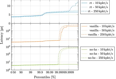 Percentile Distribution Of The Forwarding Latency On Suricata No