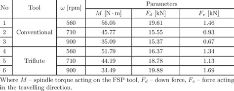 Parameters Recorded During Fsp Process Download Table