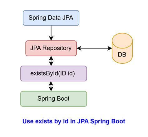 How To Use Exists By Id In Jpa Spring Boot