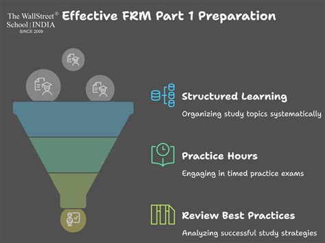 How To Start Your Frm Part 1 Preparation The Wallstreet School