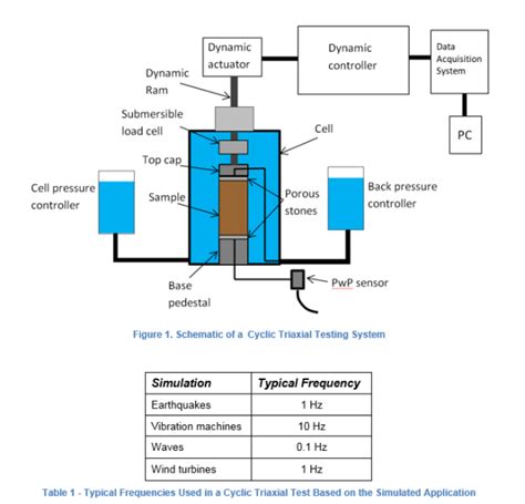 Introduction To Cyclic Dynamic Triaxial Testing Vj Tech Limited