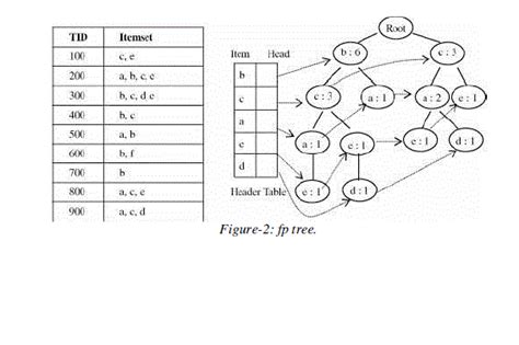 An Efficient Approach For The Implementation Of Fp Tree Open Access Journals