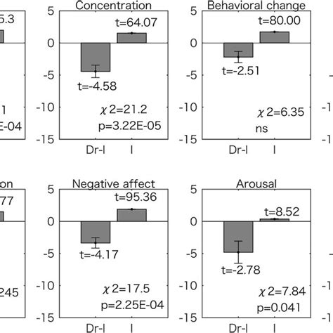 Generalized Linear Model Analyses Using One Predictor For The Eight