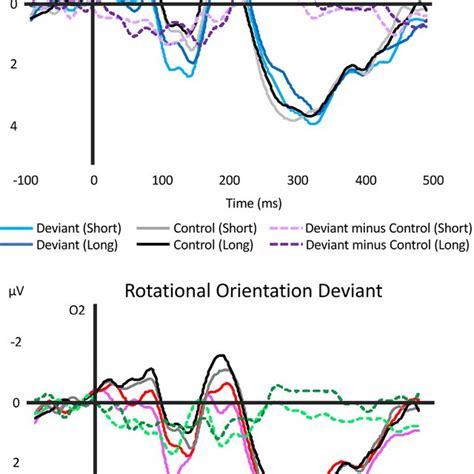 Grand Averaged Erp Waveforms Of The Fixed Orientation And Rotational
