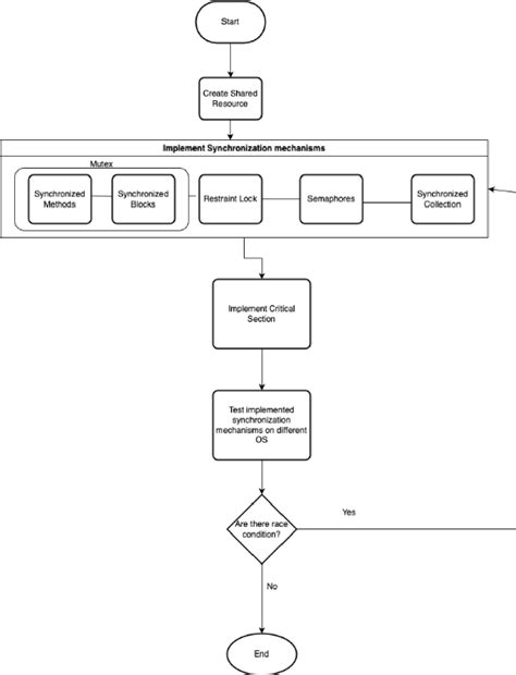 Figure From Analysis Of Synchronization Mechanisms In Operating Systems Semantic Scholar