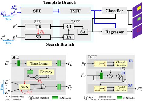 Spiking Transformers For Event Based Single Object Tracking Princeton