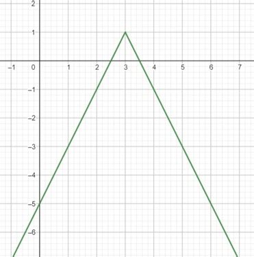 CLEP Precalculus Practice Test