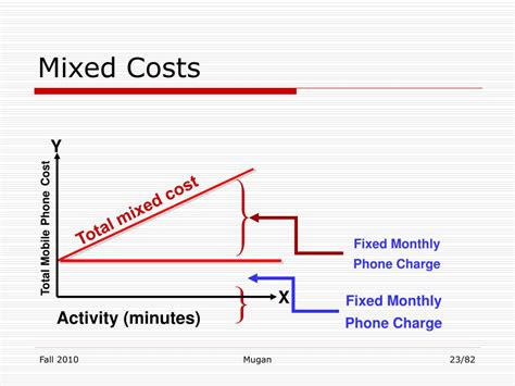 Ppt Cost Classification And Cost Behavior Powerpoint Presentation