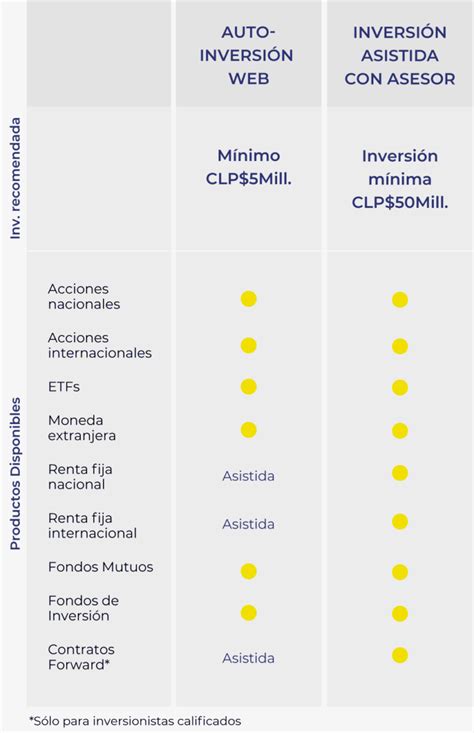 Formas De Invertir Vector Capital Corredores De Bolsa