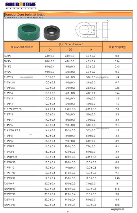 China Mn Zn Ferrite Core Toroidal Core Manufacturers Suppliers