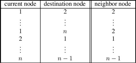 Table 1 From Reducing The Size Of Routing Tables For Large Scale Network Simulation Semantic