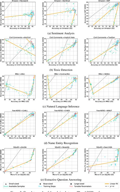 Revisiting Out Of Distribution Robustness In Nlp Benchmark Analysis
