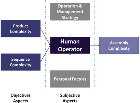 conceptual framework for assembly complexity in manual assembly systems