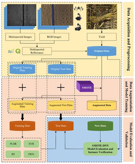 Agronomy Free Full Text A Hybrid Synthetic Minority Oversampling