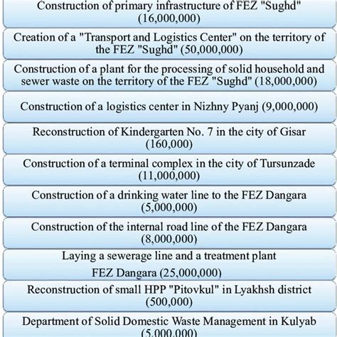 Projects On The Basis Of Public Private Partnership By Regions Of The Download Scientific