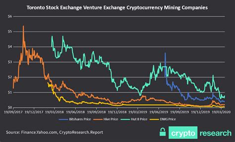 Valuation Of Hive Blockchain Technologies Ltd And Cryptocurrency Mining Companies Crypto