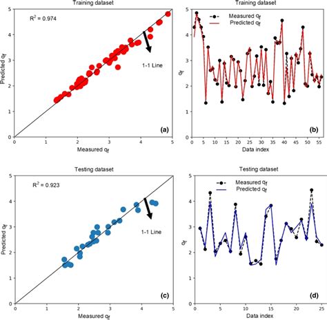 Performance Of The Xgboost Model For Qf Download Scientific Diagram