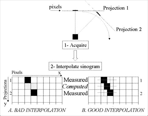 Streak Artifact Reduction In Filtered Backprojection Using A Level Line
