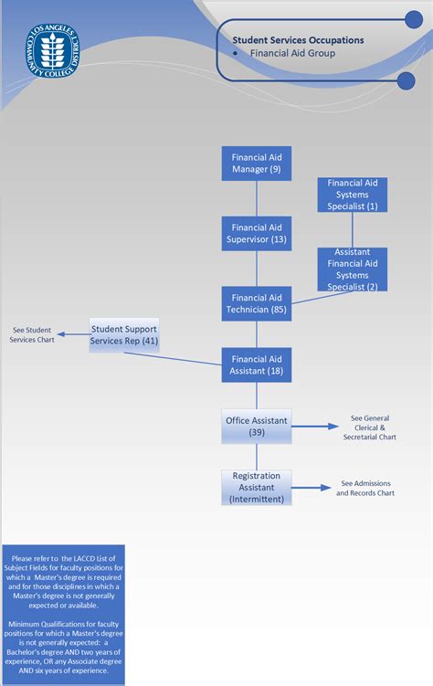 Student Services Occupations Laccd
