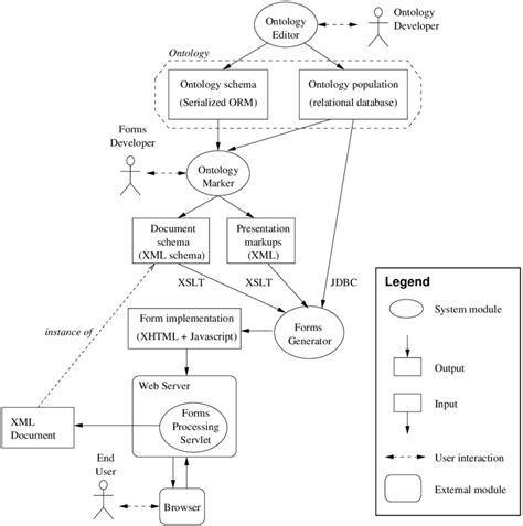ontology based forms generation system download scientific diagram