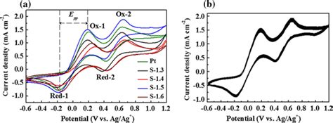 A Cv Curves Of Pt And As Synthesized Ces For I⁻i3⁻ Redox Couple And B