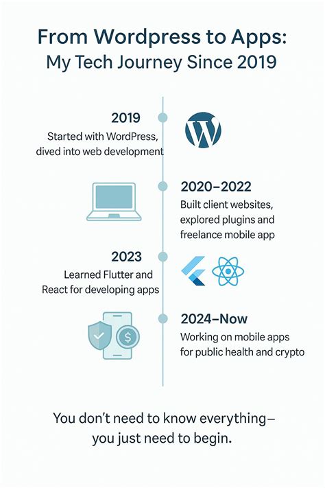 Wordpress Techjourney Flutterdeveloper Reactjs Selftaught Chisom Michael Okoroafor