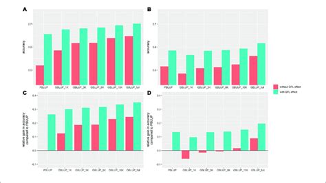 Accuracy Of Genomic Gblup And Pedigree Based Pblup Estimated
