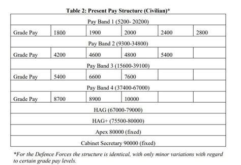 How To Calculate Salary From Pay Scale And Grade Pay U Gradepaysalary