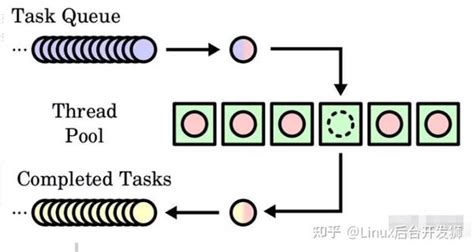 【23秋招c后端面试技术突围】c11线程池的实现原理及回调函数的使用 知乎