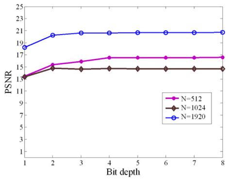 psnr of the reconstruction with different bit depth holograms and