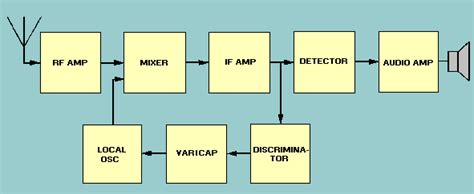 Automatic Frequency Control Radio Diagram Ece