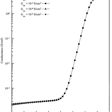 The Conductance Versus Frequency Plots Of Mis Tunnel Diodes The Values