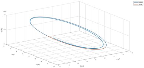 논문 리뷰 Long Range Rendezvous and Docking Maneuver Control of Satellite using Cross Feedback