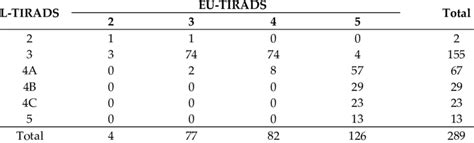Comparison Between The L Tirads And Eu Tirads Classifications Download Scientific Diagram