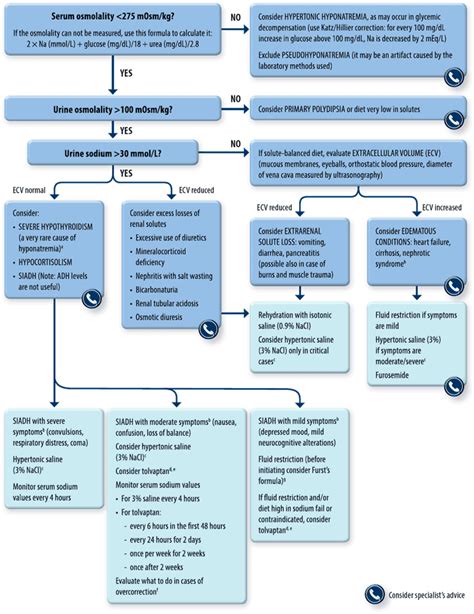 Hyponatremia When And How To Treat Hyponatremia In The Ed Canadiem