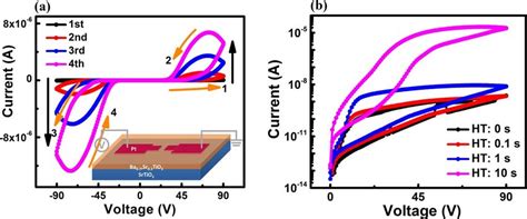 a the resistive switching behavior of a planar pt ba 0 7 sr 0 3 tio 3