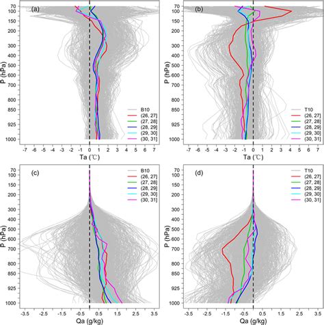 The Vertical Profiles Of Atmospheric Temperature Anomalies A B And