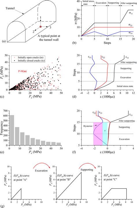 Elastic Equation Of State Example 4 A A Typical Point At The Tunnel Download Scientific