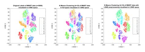 Data Visualization Oc The Power Of T Sne On The Mnist Dataset