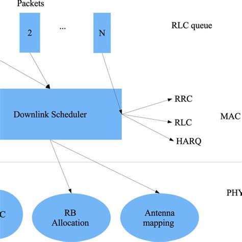 scheduler in lte protocol stack download scientific diagram