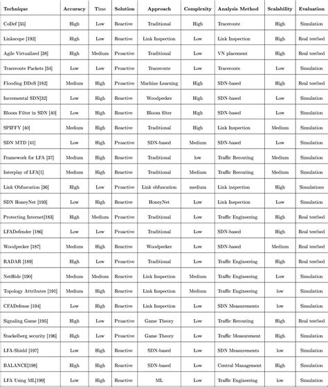 Table 6 From A Survey Of Link Flooding Attacks In Software Defined Network Ecosystems Semantic