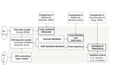 Scheme Of CFD Simulations And Contrast To Experimental Data Download Scientific Diagram
