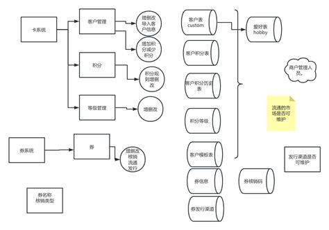 卡券系统 流程图模板processon思维导图、流程图 卡券系统 流程图模板processon思维导图、流程图