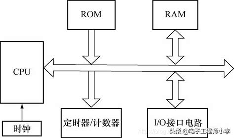 单片机的组成以及分类和指标 单片机的分类及主要指标是什么 Csdn博客