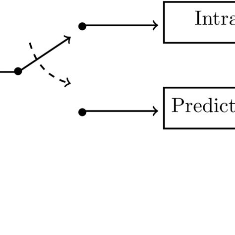 predictive coding scheme each source is either intra coded or