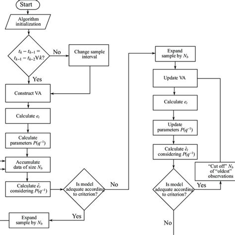 Scheme For Constructing Adaptive Soft Sensor Download Scientific Diagram