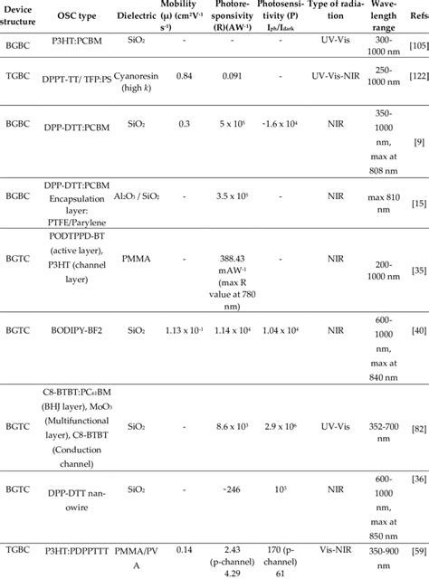 Solution Processed Opts With The Device Performance Parameters