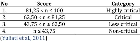 Interpretation Of Critical Thinking Skills Scores Download Scientific Diagram