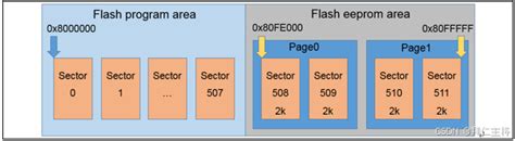 flash模拟eeprom入门指南 at32 flash csdn博客