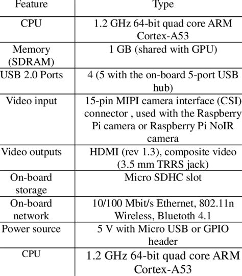 Raspberry Pi Specs